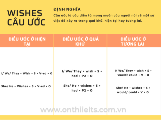 Câu điều ước Wish: Cấu trúc, cách dùng và tài liệu luyện tập