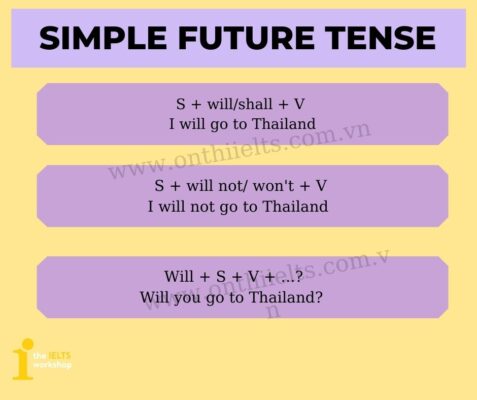 Thì tương lai đơn (Simple Future Tense): Dấu hiệu, công thức và bài tập