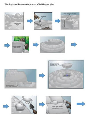 Topic: IELTS Writing Task 1 Building an igloo | Bài mẫu + Từ vựng