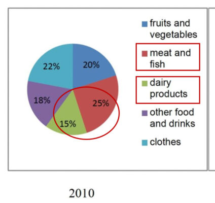 Hướng dẫn các cách diễn đạt compare and contrast Task 1