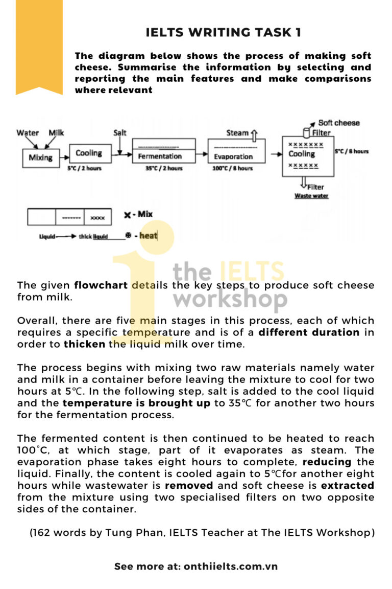 Making Soft Cheese IELTS Writing Task 1: Bài mẫu, vocab,...