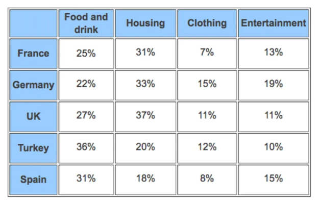 Topic: Monthly household income | IELTS Writing Task 1