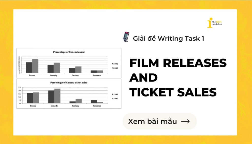 Giải đề: Film releases and ticket sales IELTS Writing Task 1