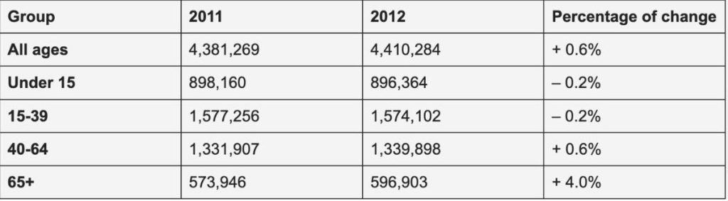 Bài mẫu: The population of New Zealand IELTS Writing Task 1