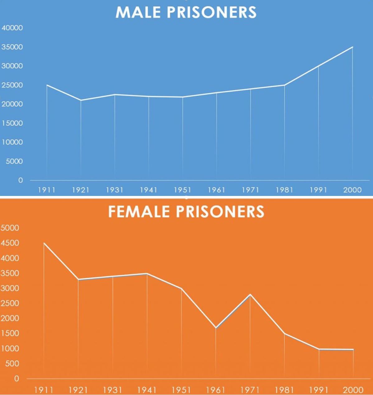Bài mẫu topic: Prison population IELTS Writing Task 1