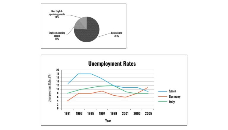 Giải đề: Three categories of workers in Australia and unemployment levels