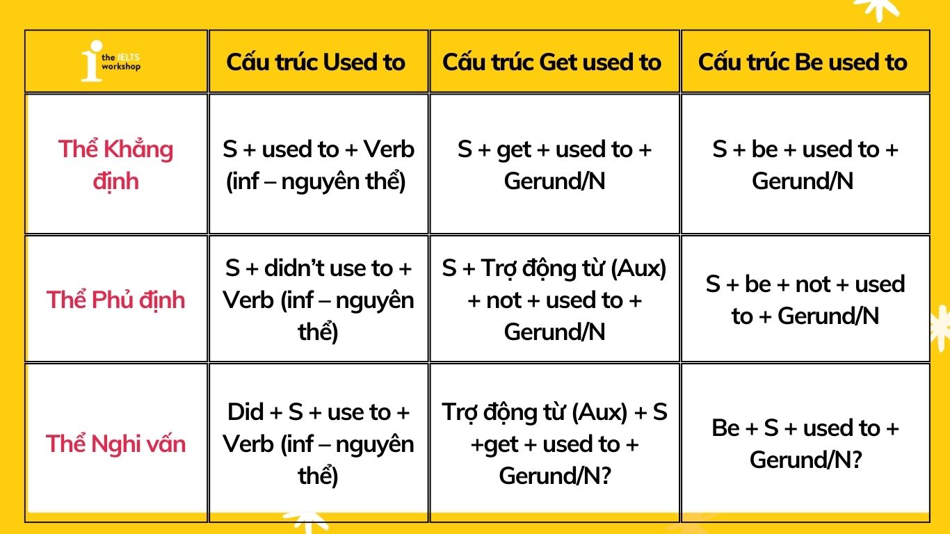 Cấu trúc used to, be used to, get used to trong tiếng Anh
