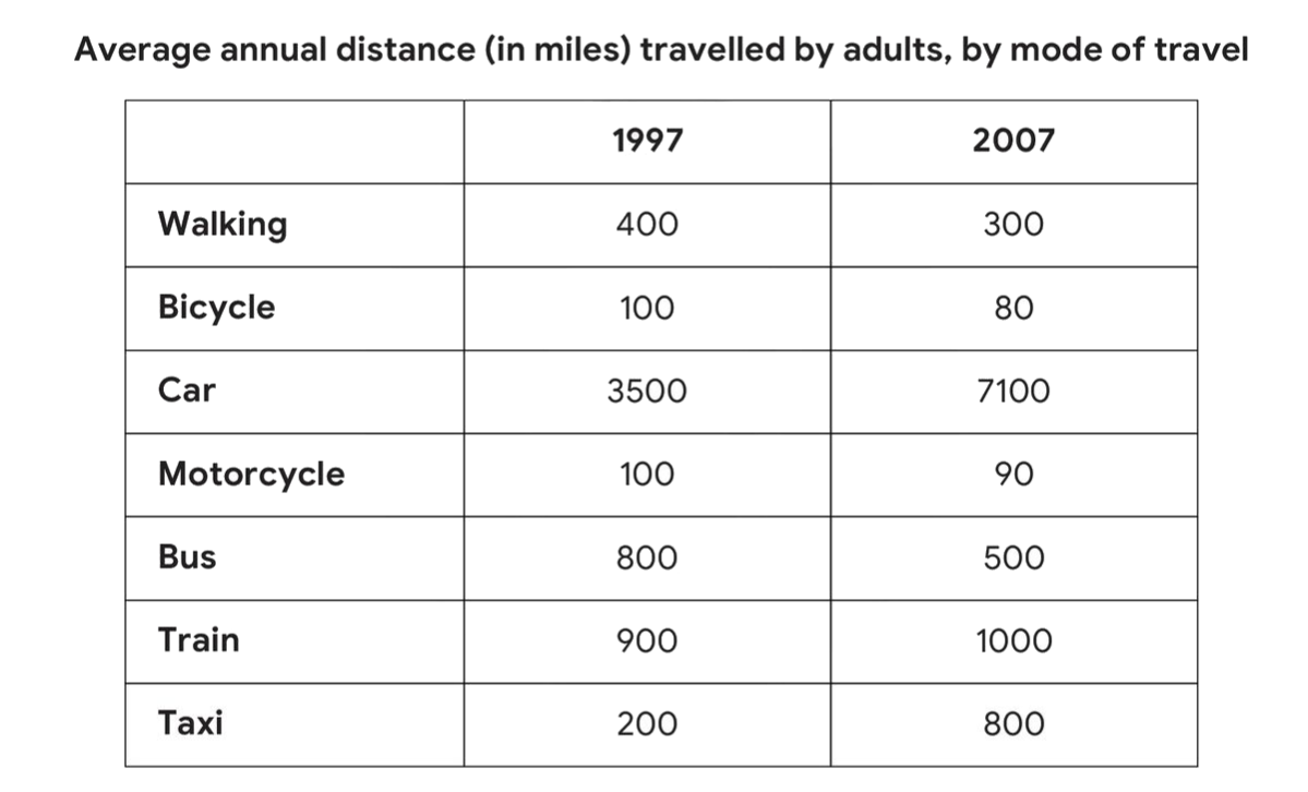 The average annual distance travelled by adults | IELTS Writing Task 1