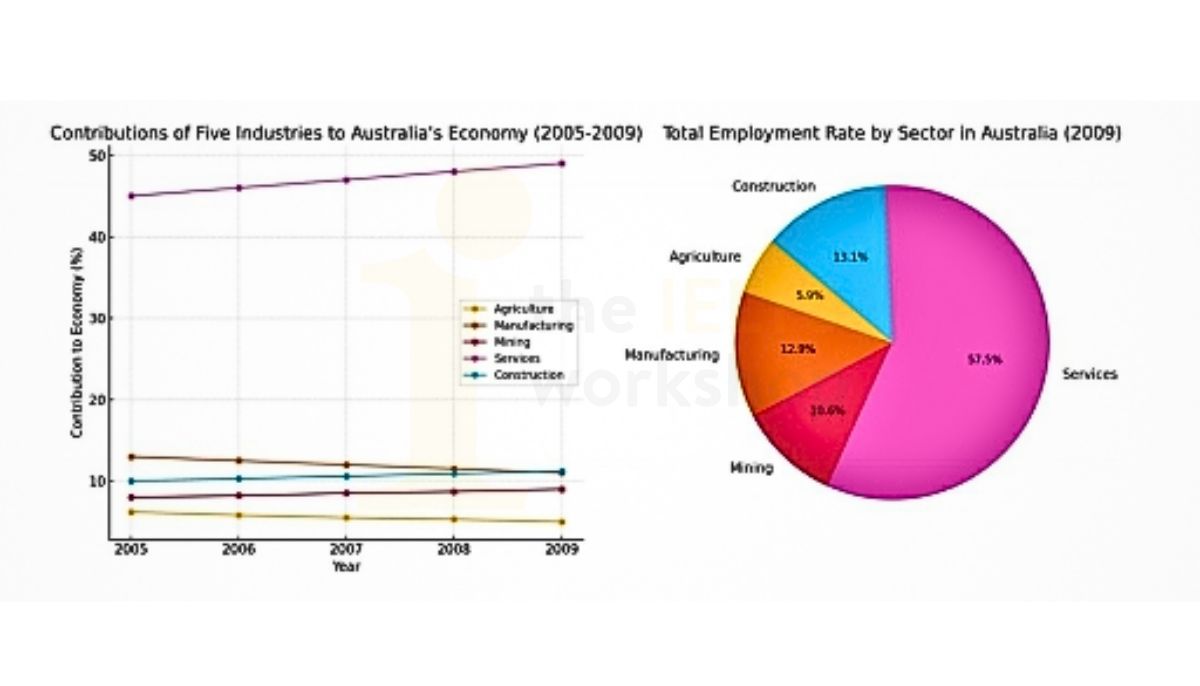 Bài mẫu, vocab: The economy of country IELTS Writing Task 1