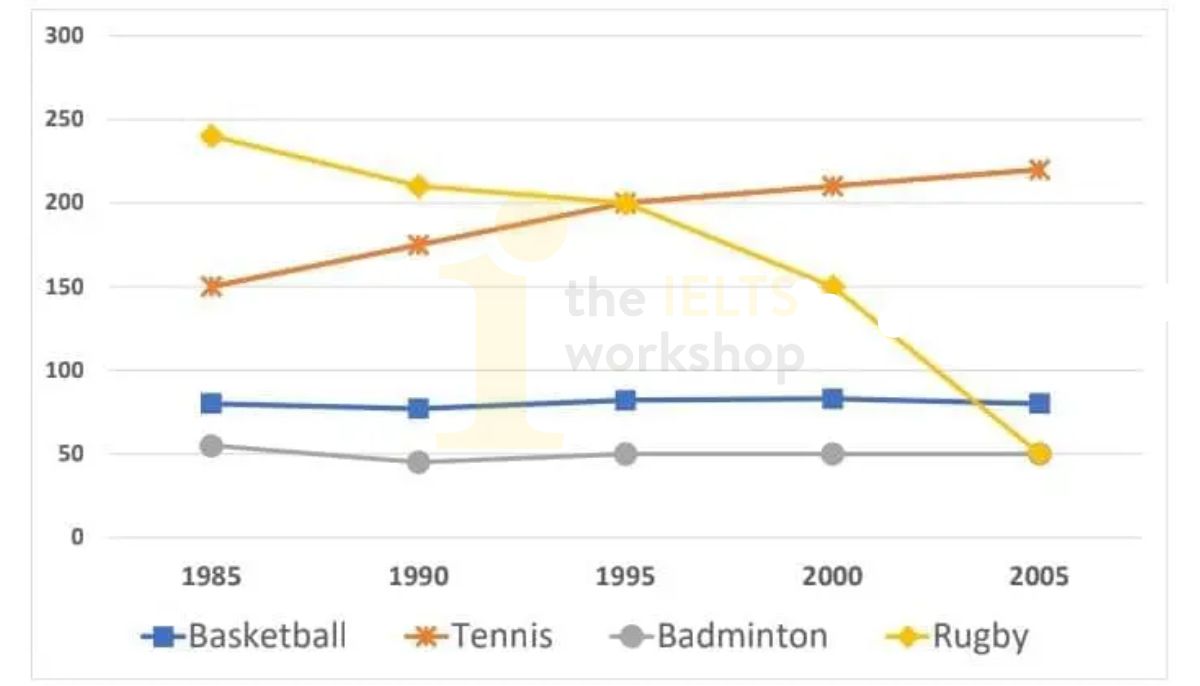 The graph shows the number of people taking parts in 4 sports...