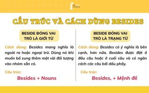 Cách phân biệt Beside Besides, Except, Apart from và Next to