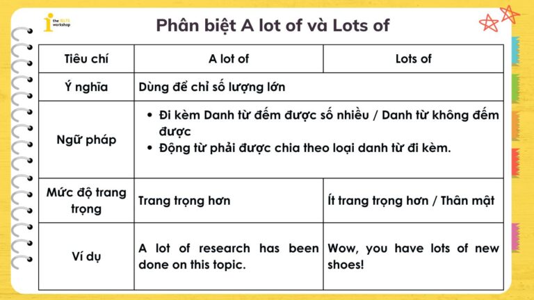 Phân biệt A Lot Of và Lots Of: Cấu trúc, cách dùng và bài tập