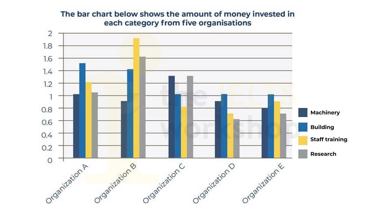 Giải đề: Amount of money invested from five organizations