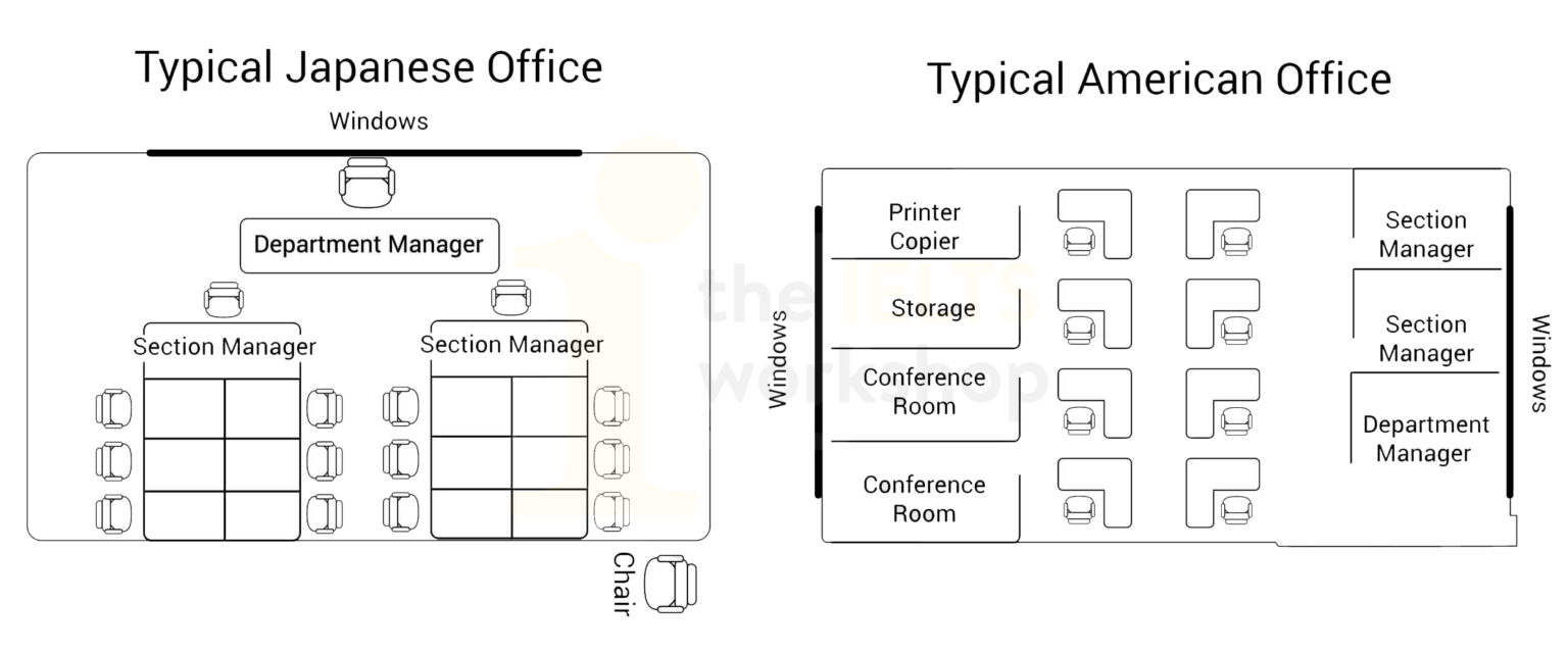 Giải Writing Task 1: Typical American and a Japanese office