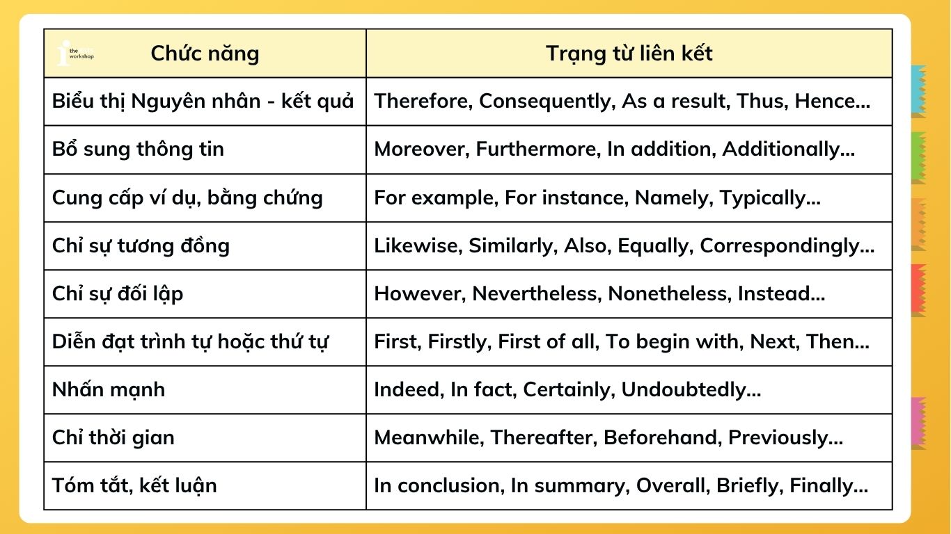 Trạng từ liên kết (Conjunctive Adverbs): Cách dùng và bài tập